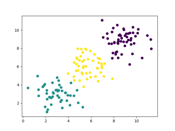 A Guide to Unsupervised Clustering using K-Means - jrprasanna.com